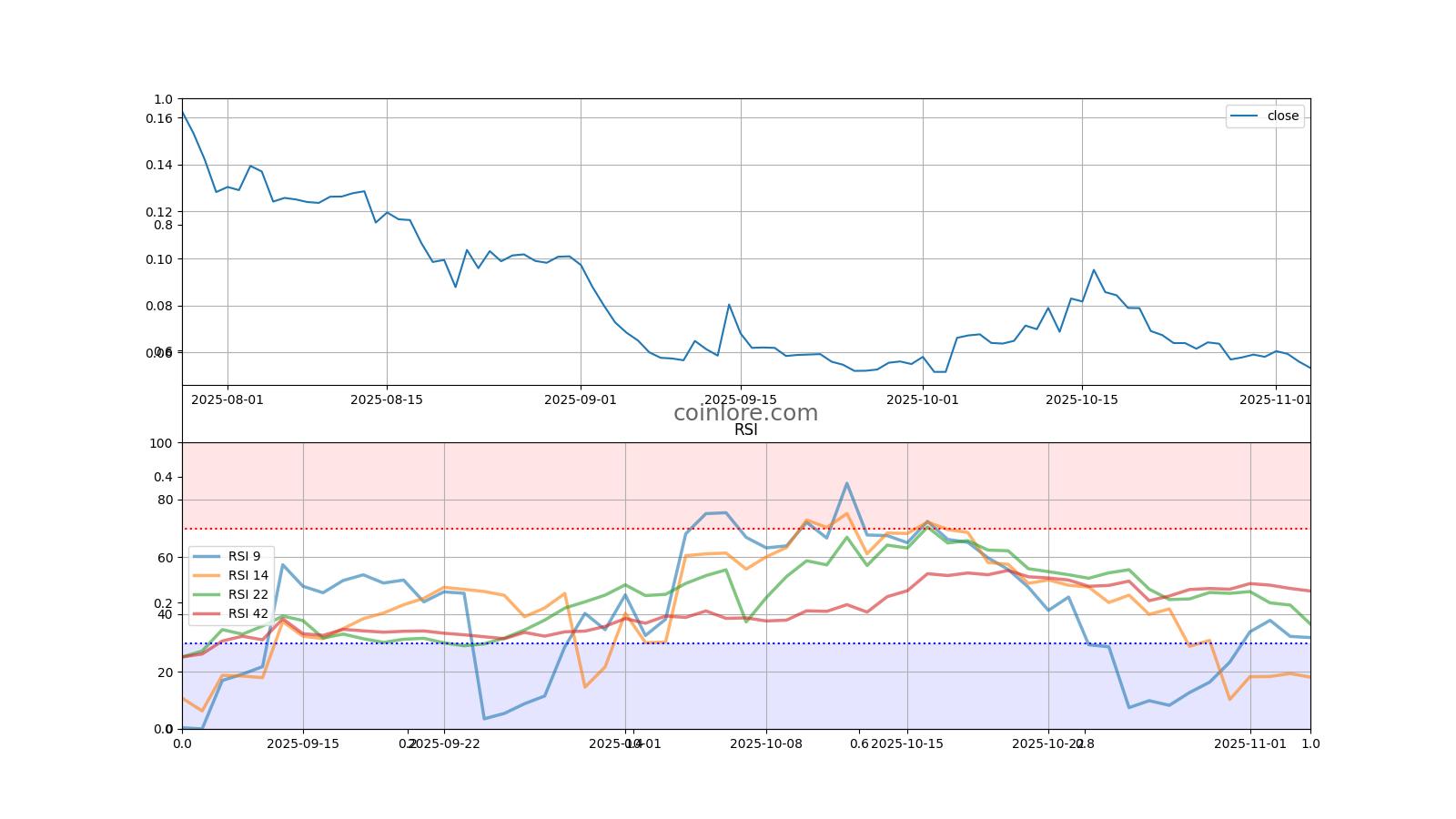 Stride RSI indicator