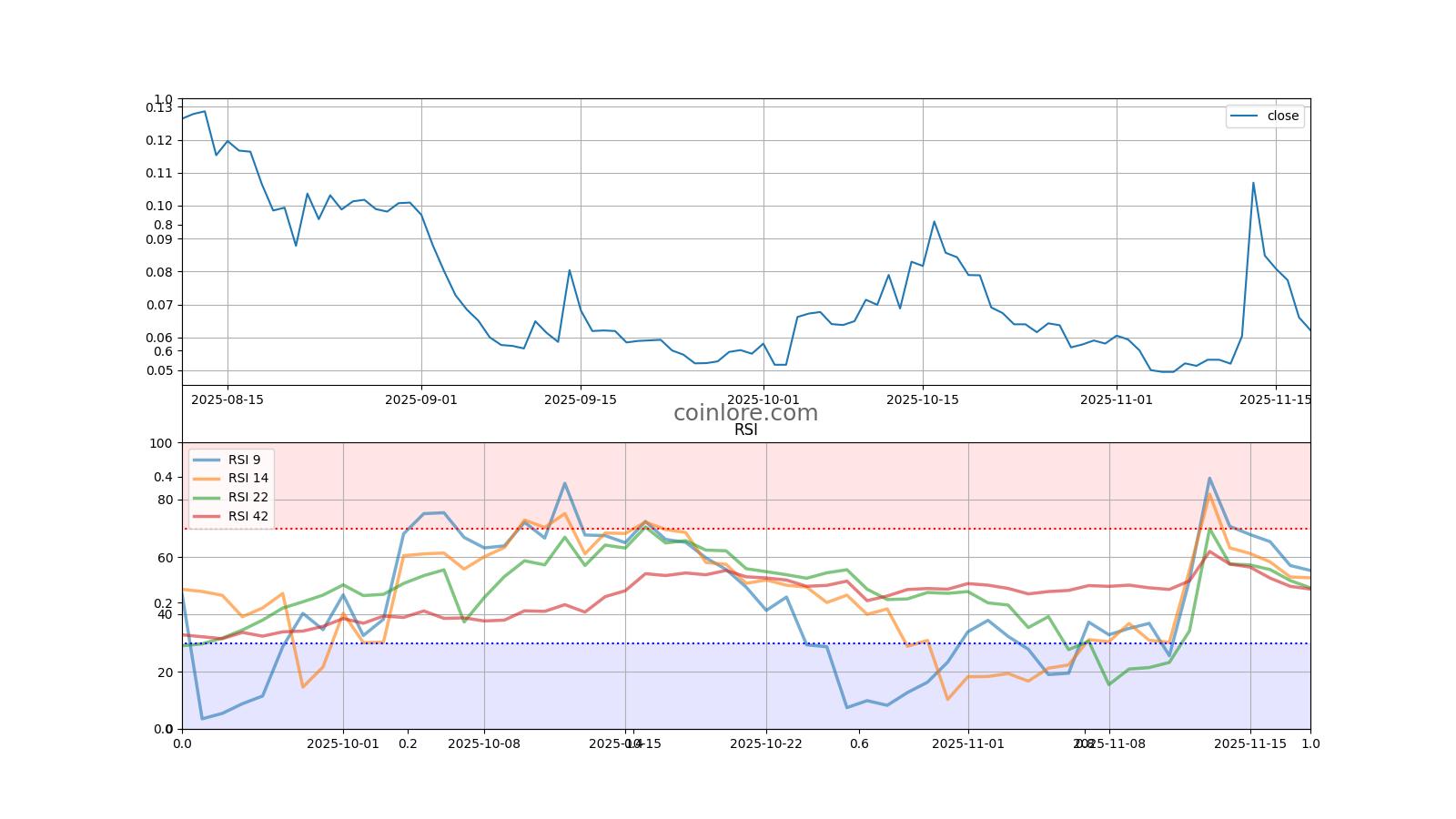 Stride RSI indicator