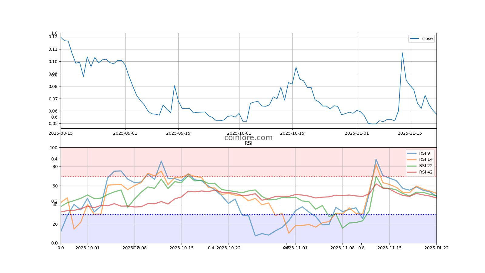 Stride RSI indicator