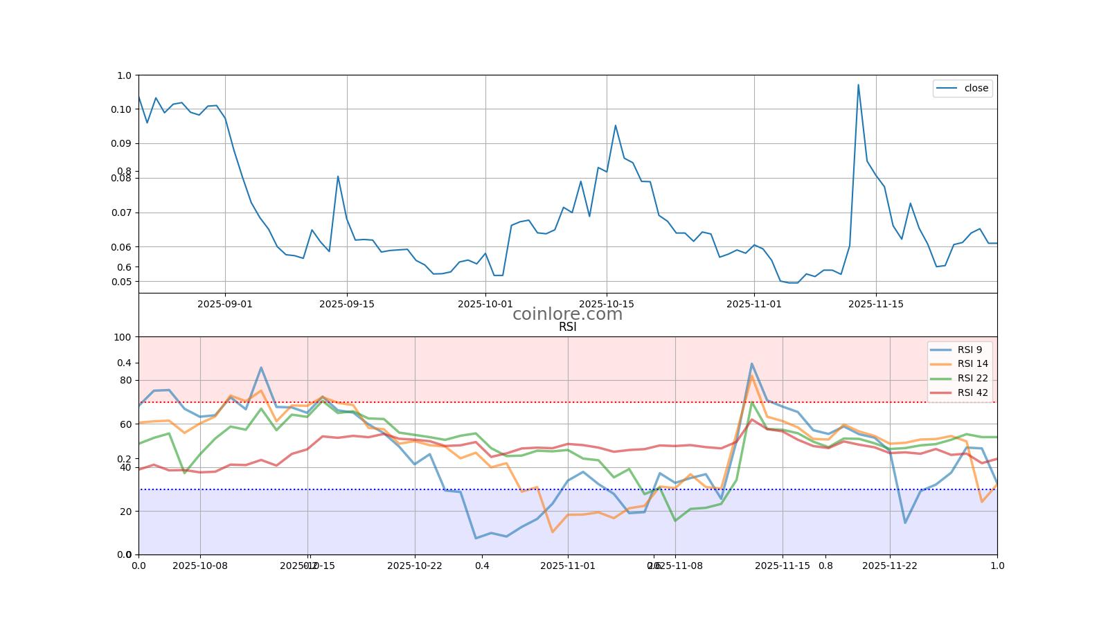 Stride RSI indicator
