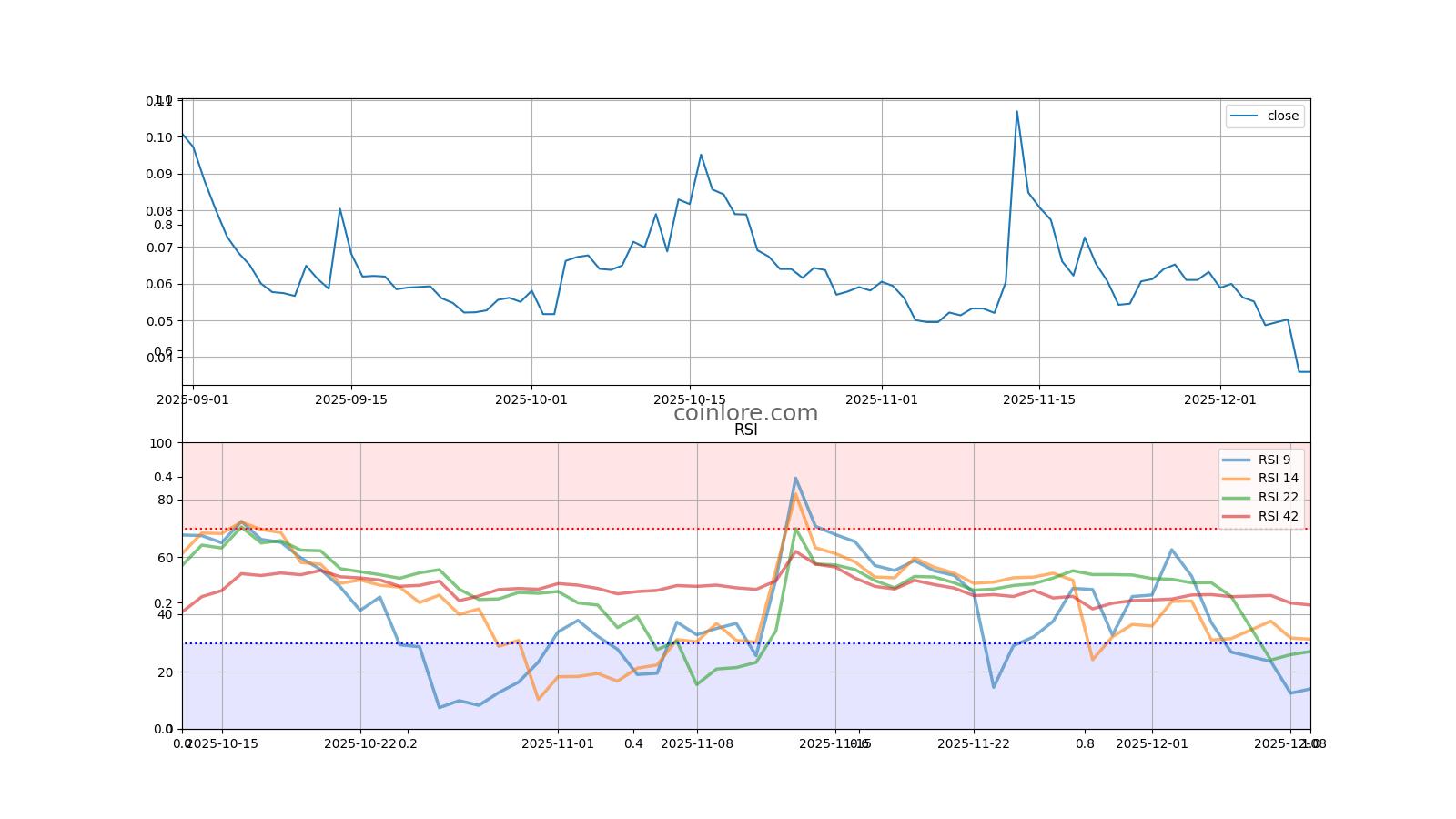 Stride RSI indicator