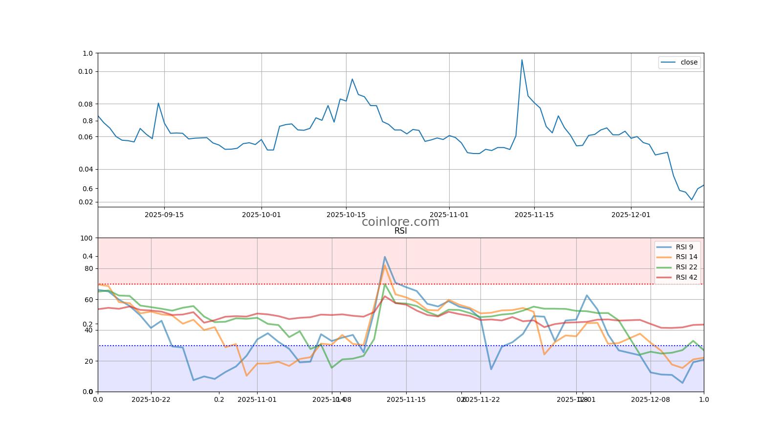 Stride RSI indicator