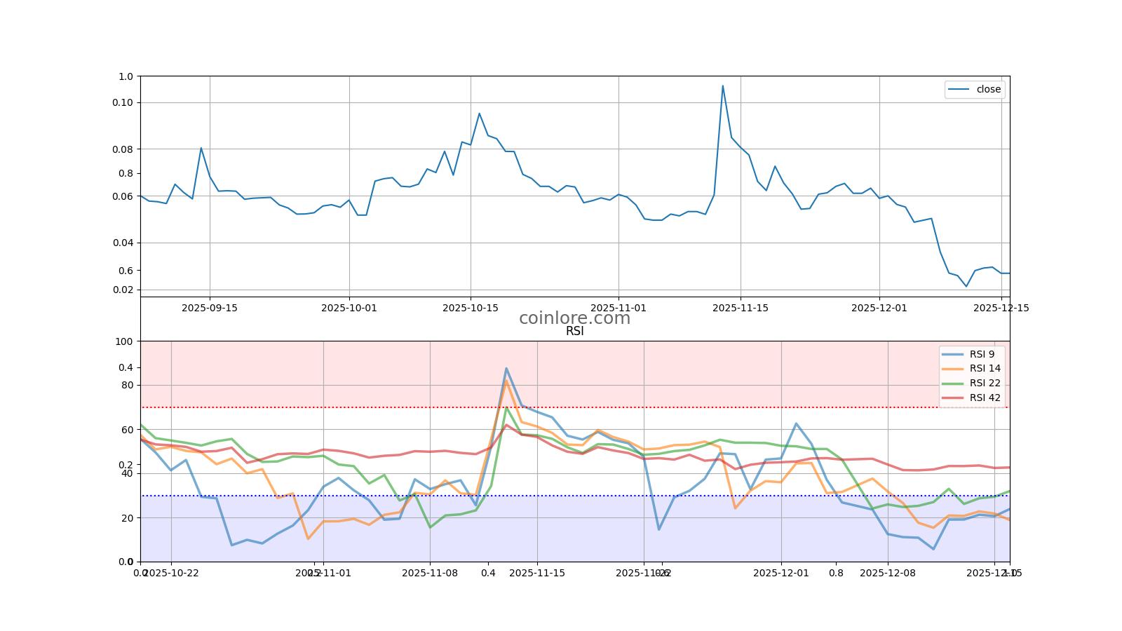 Stride RSI indicator