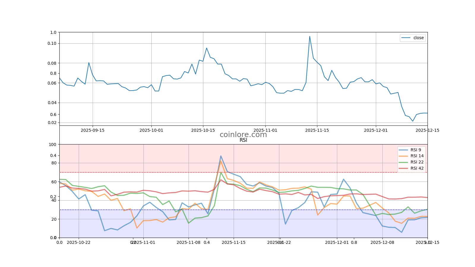 Stride RSI indicator