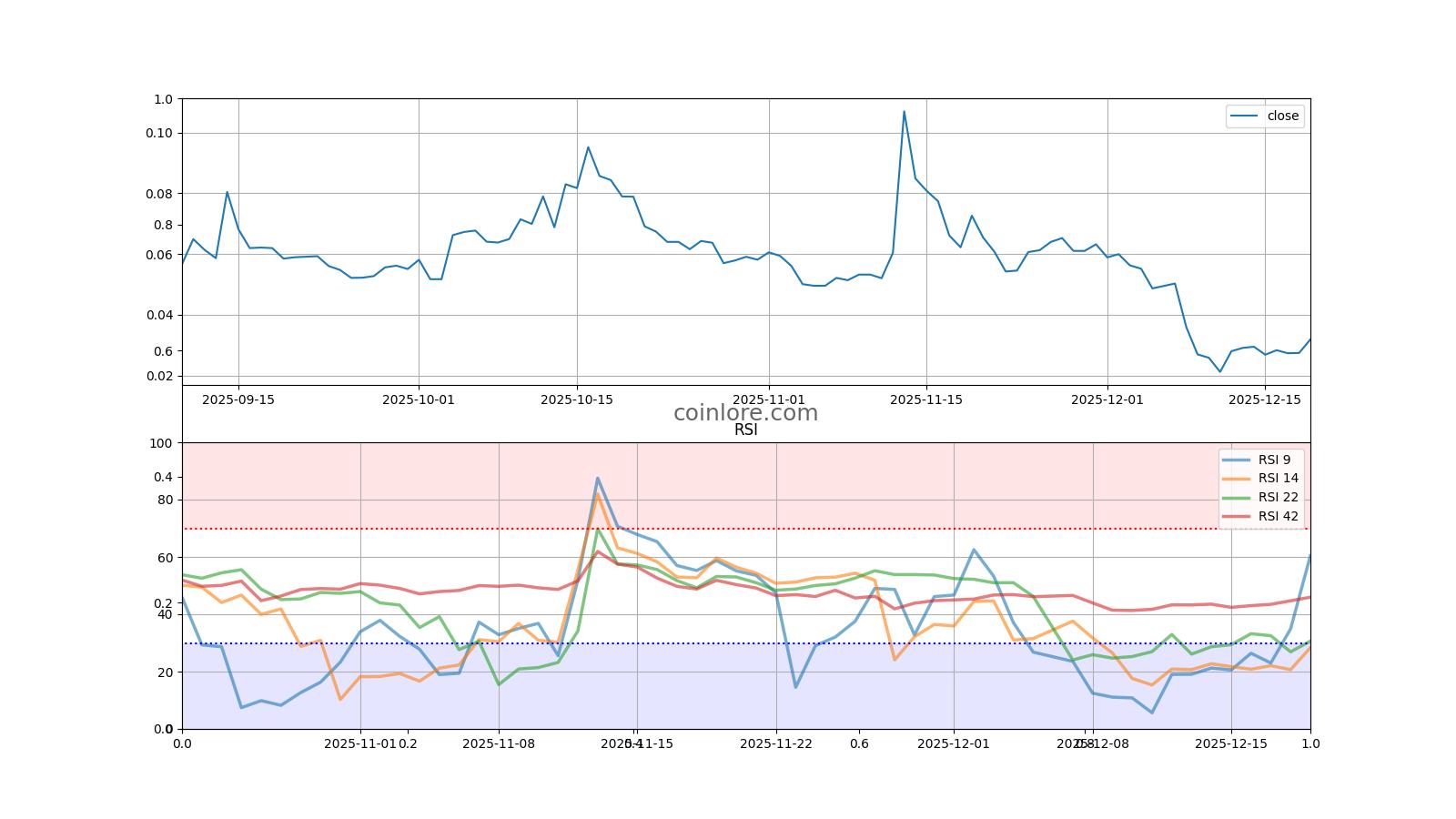 Stride RSI indicator