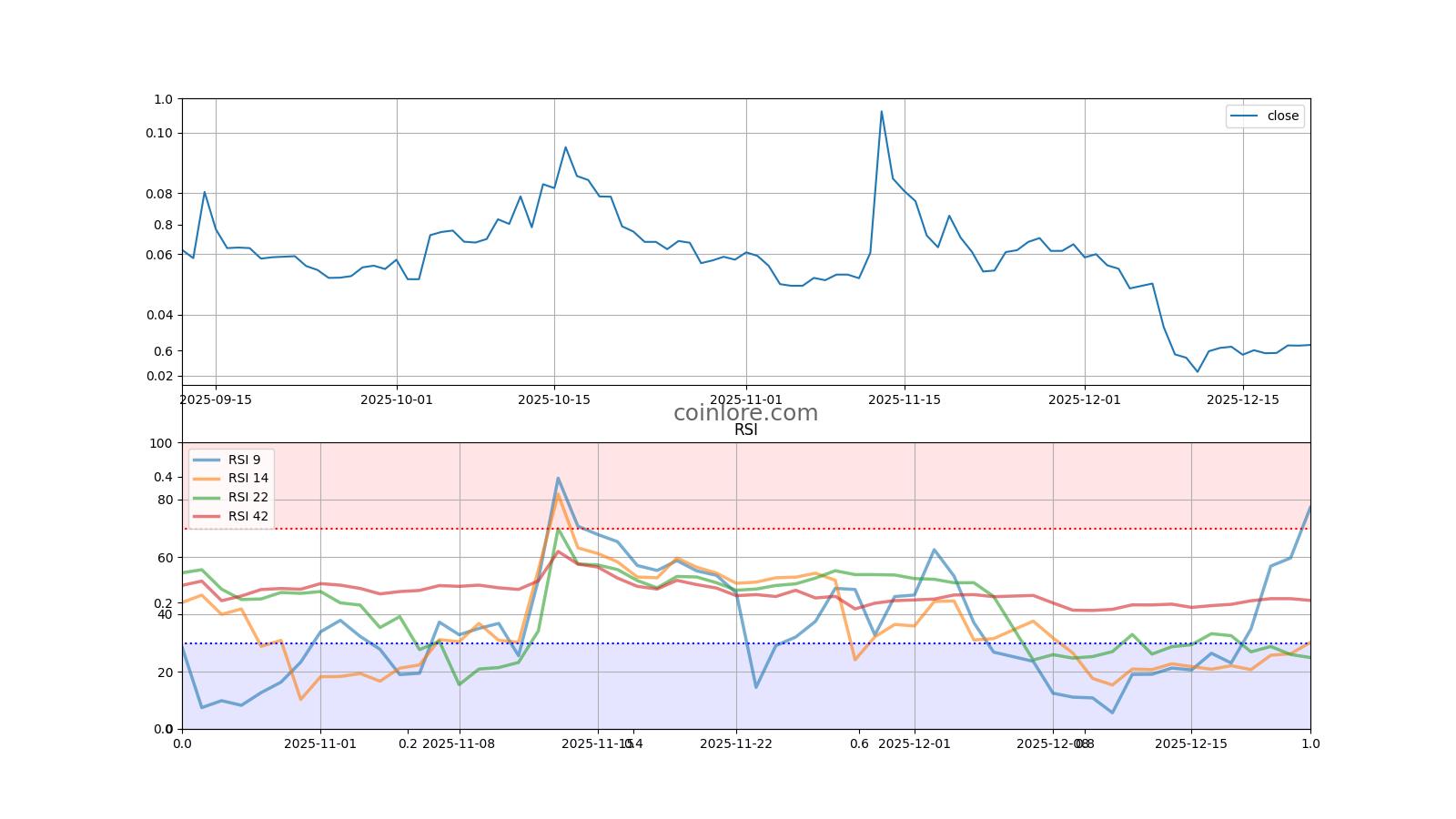 Stride RSI indicator