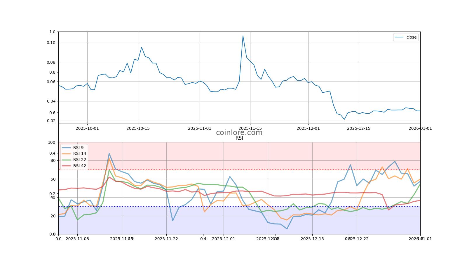 Stride RSI indicator