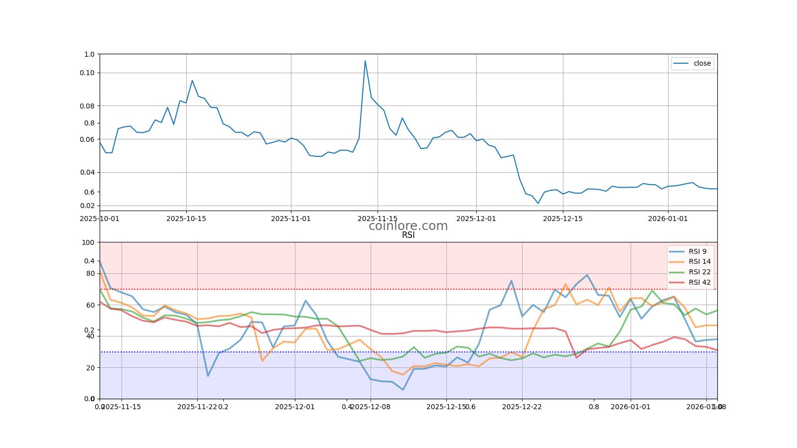 Stride RSI indicator