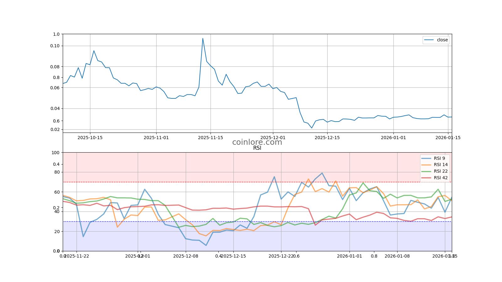 Stride RSI indicator