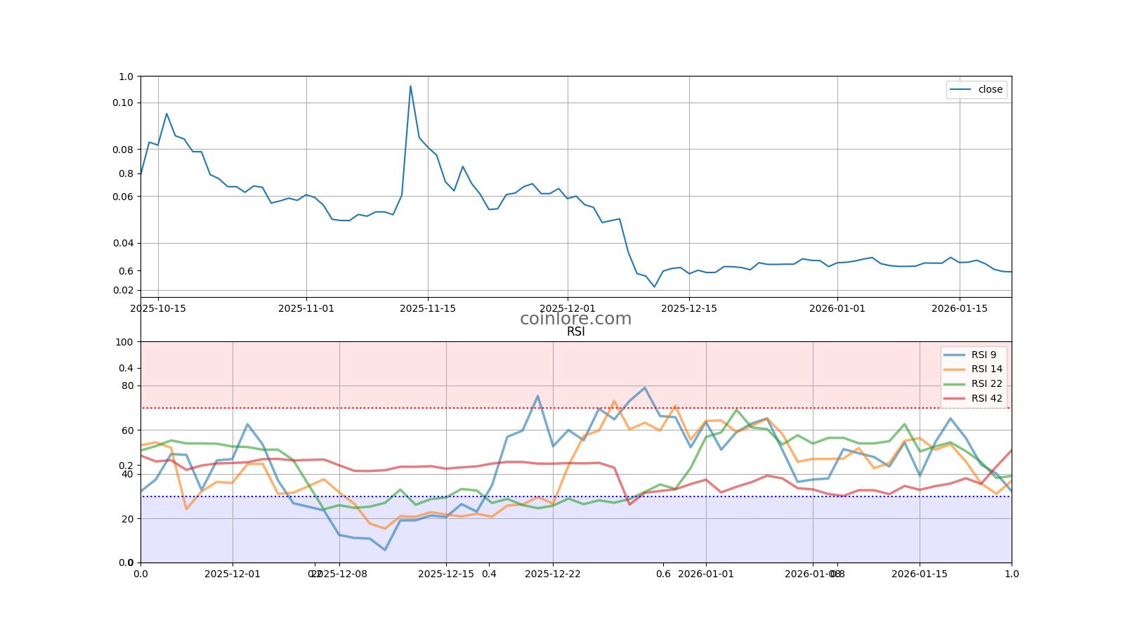 Stride RSI indicator