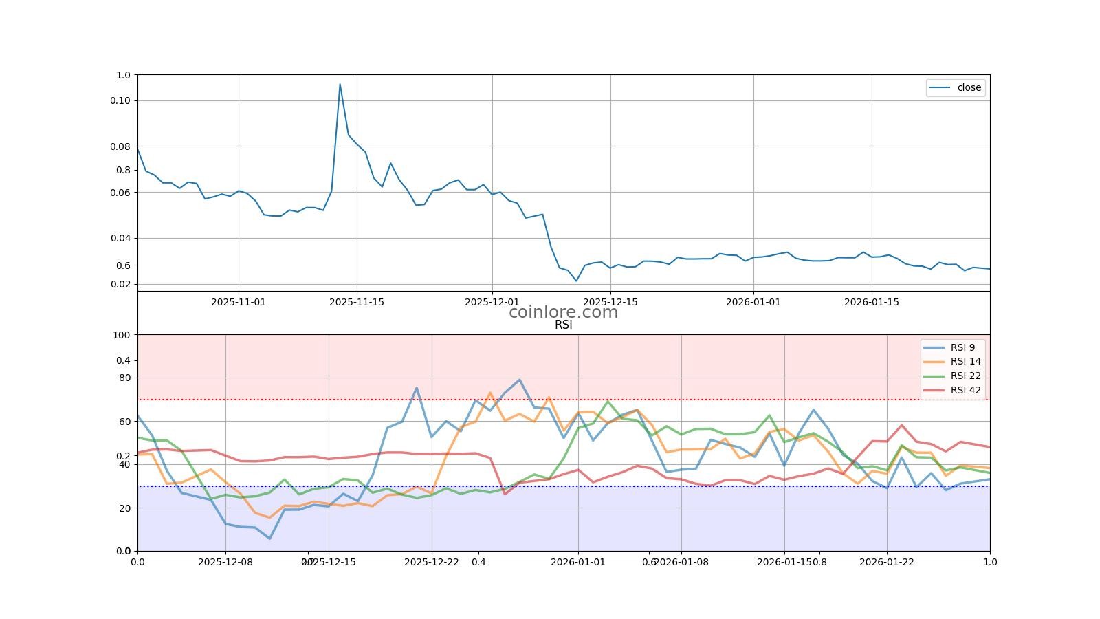 Stride RSI indicator