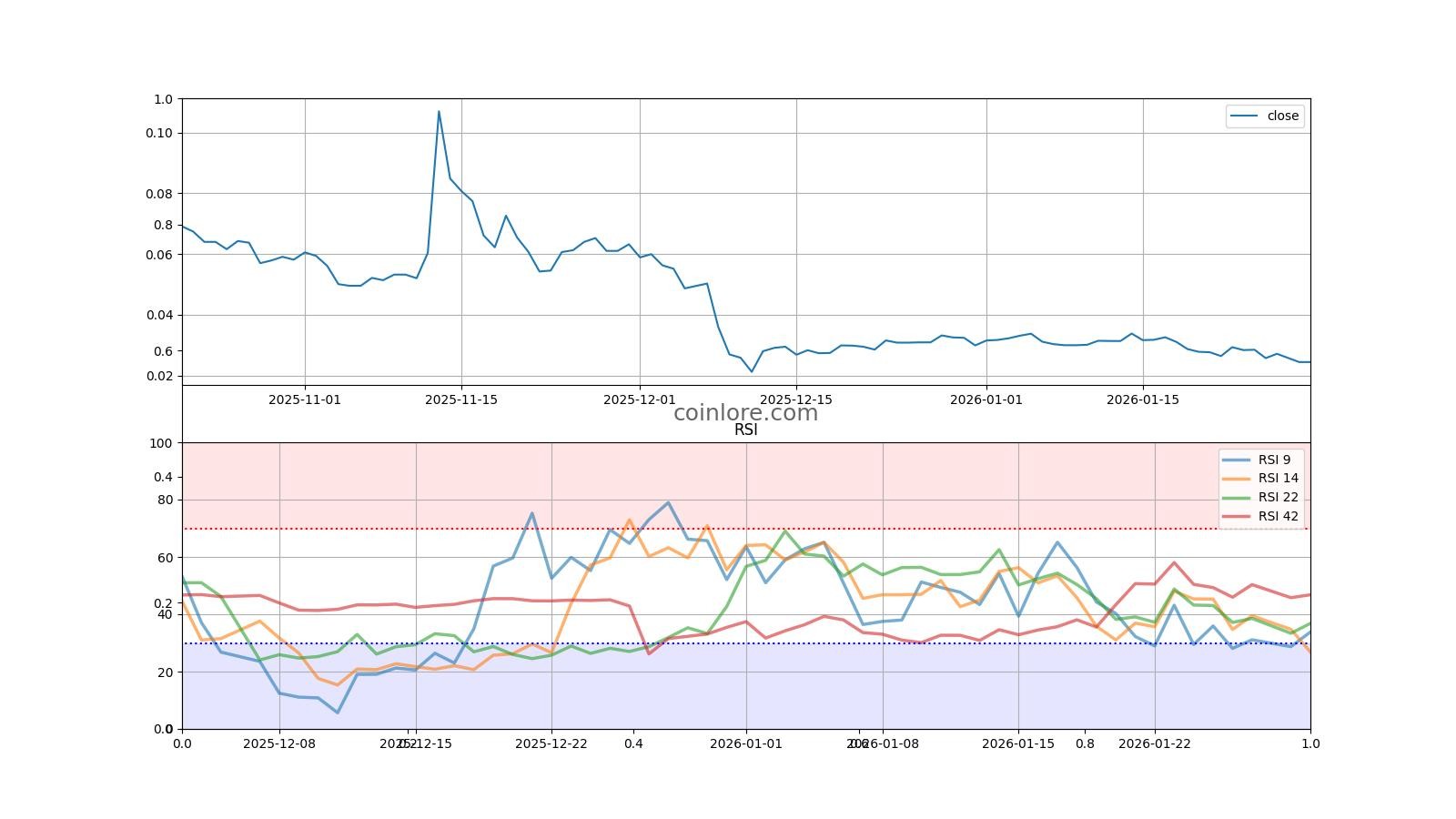 Stride RSI indicator