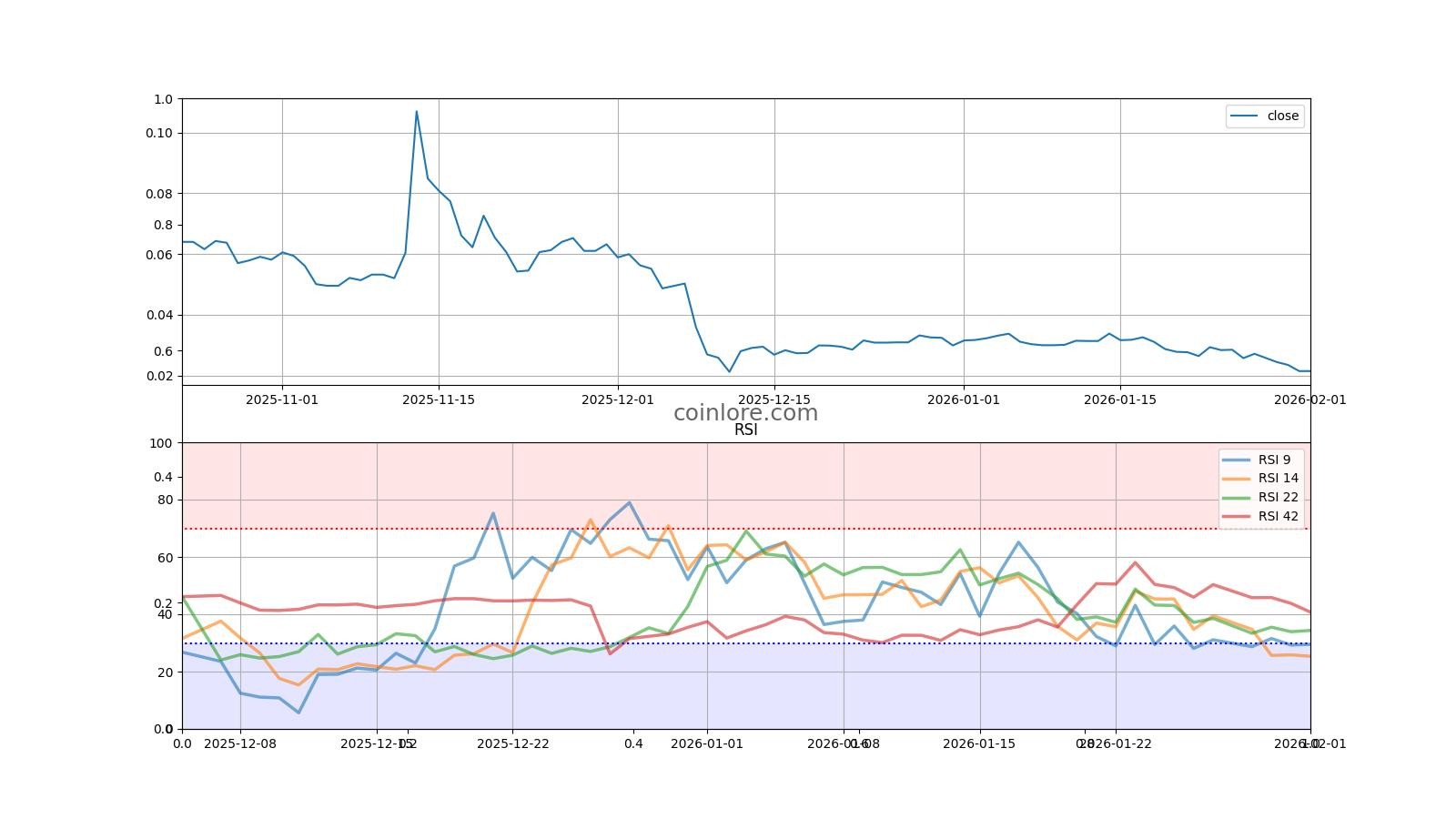 Stride RSI indicator