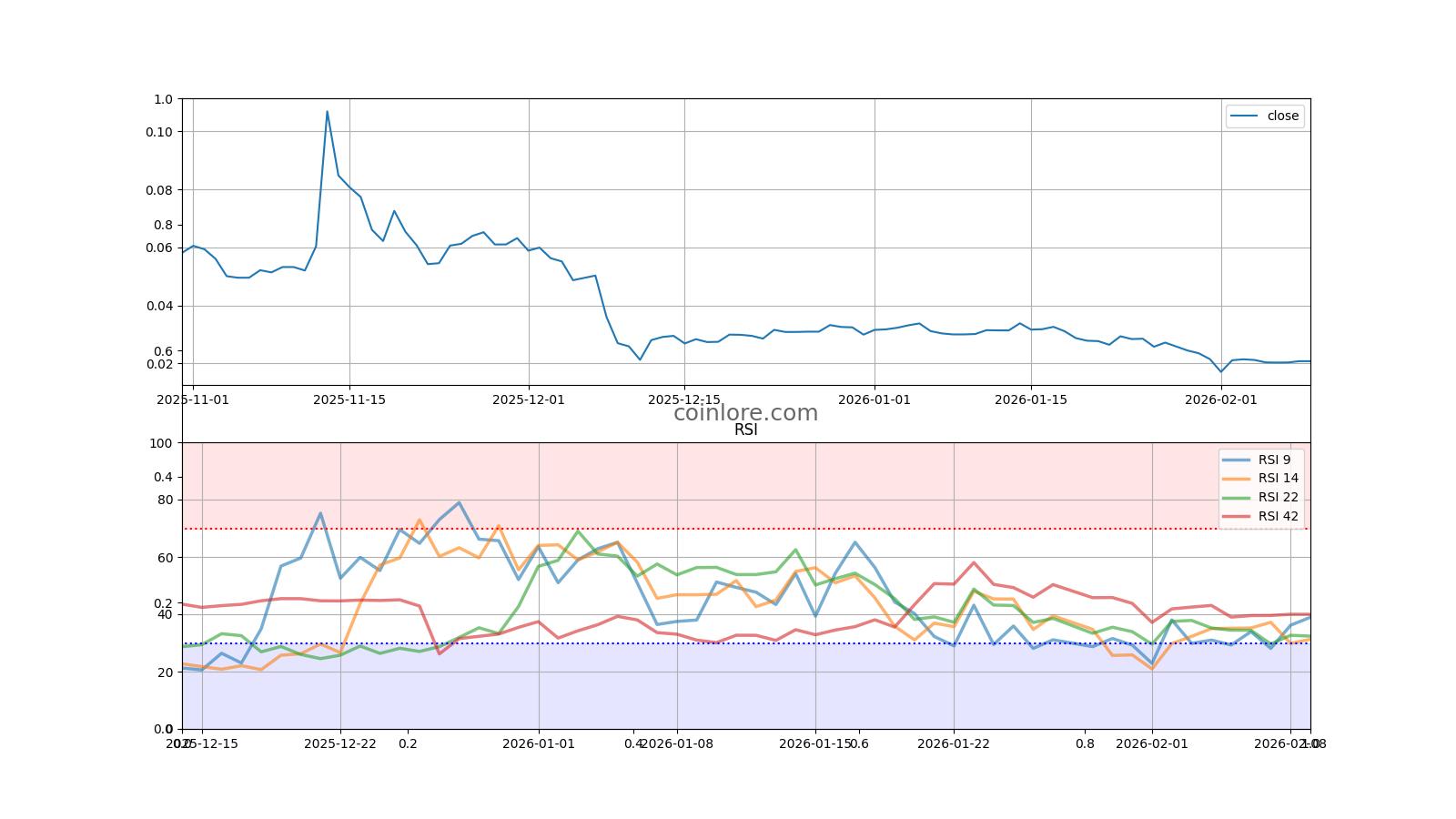 Stride RSI indicator