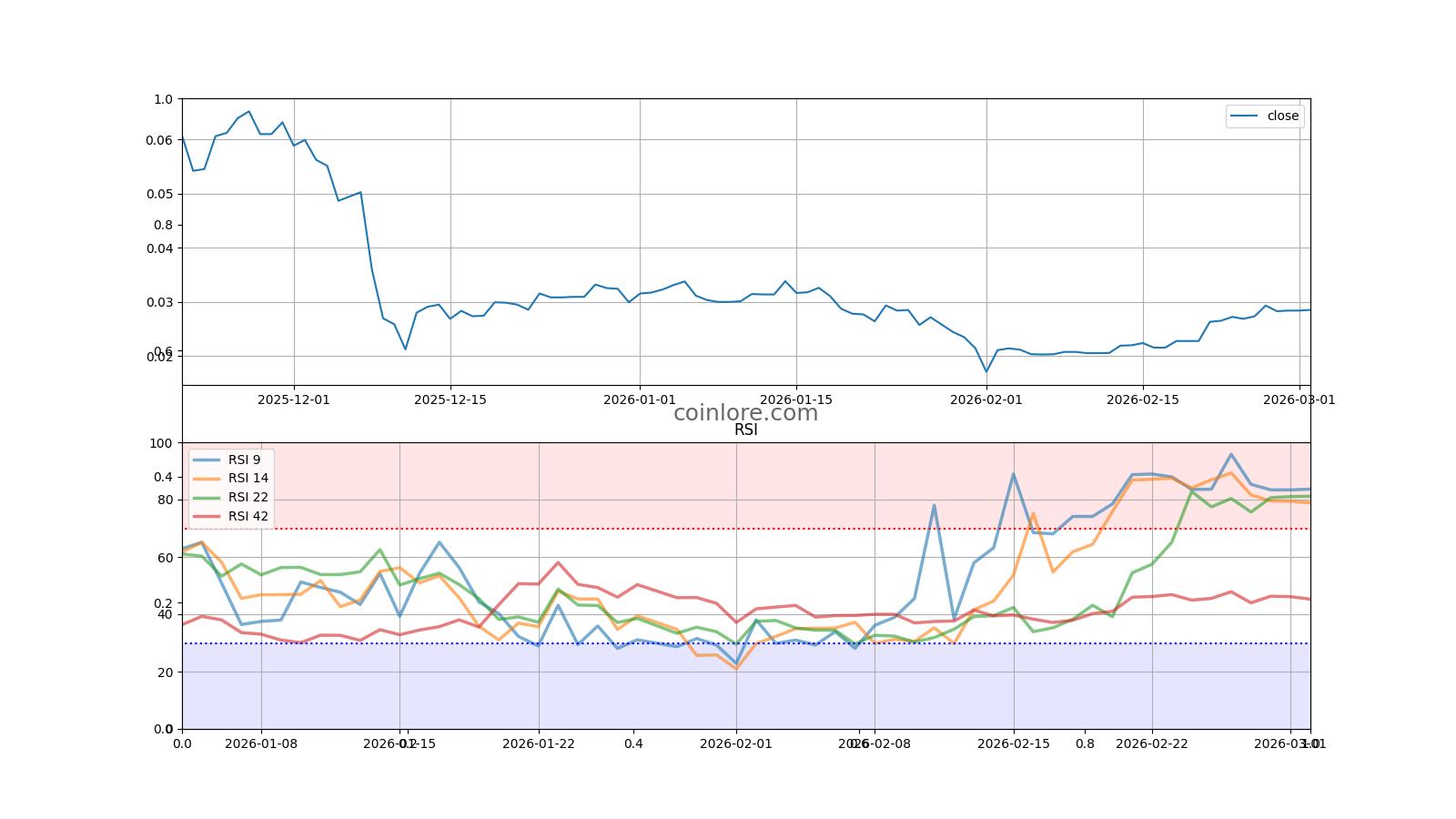 Stride RSI indicator