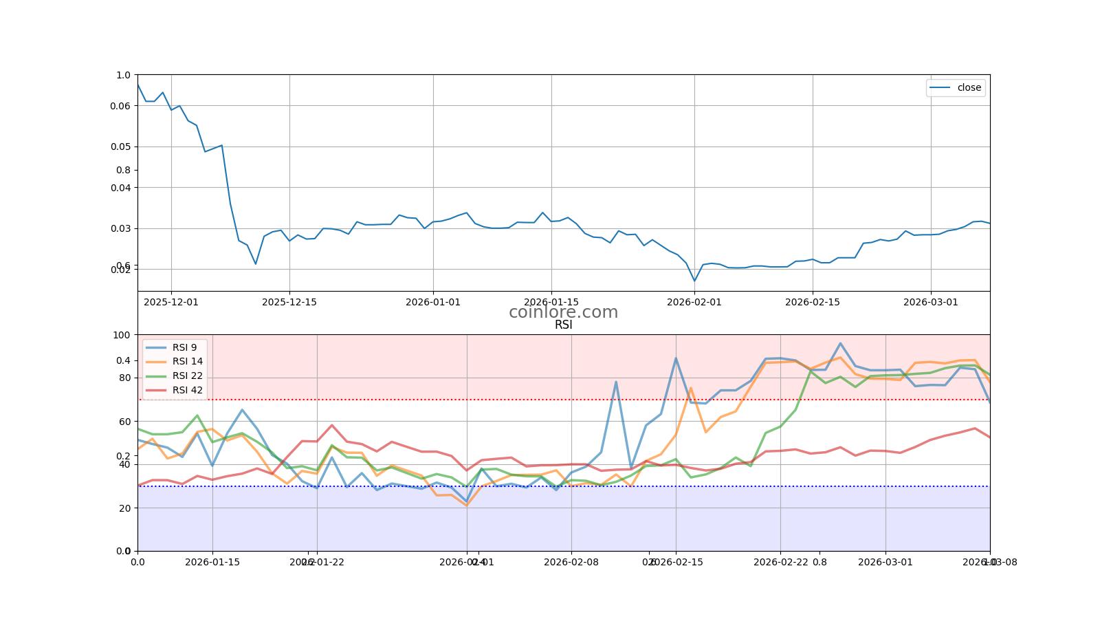 Stride RSI indicator