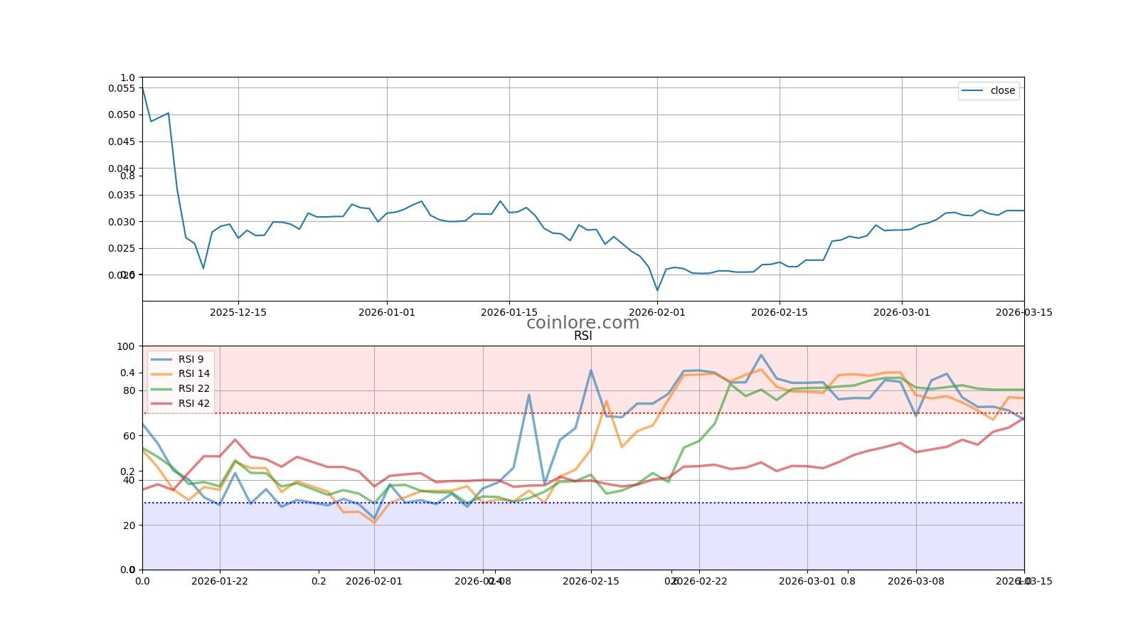 Stride RSI indicator