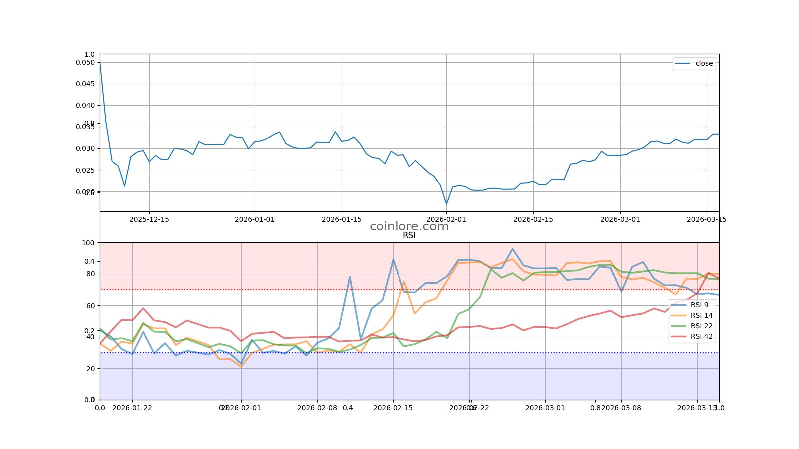 Stride RSI indicator