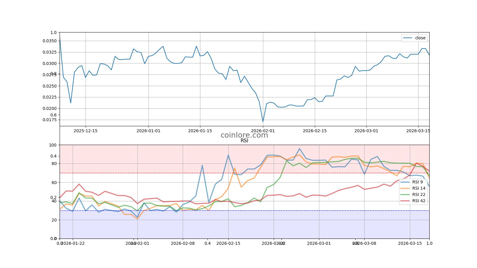 Stride RSI indicator