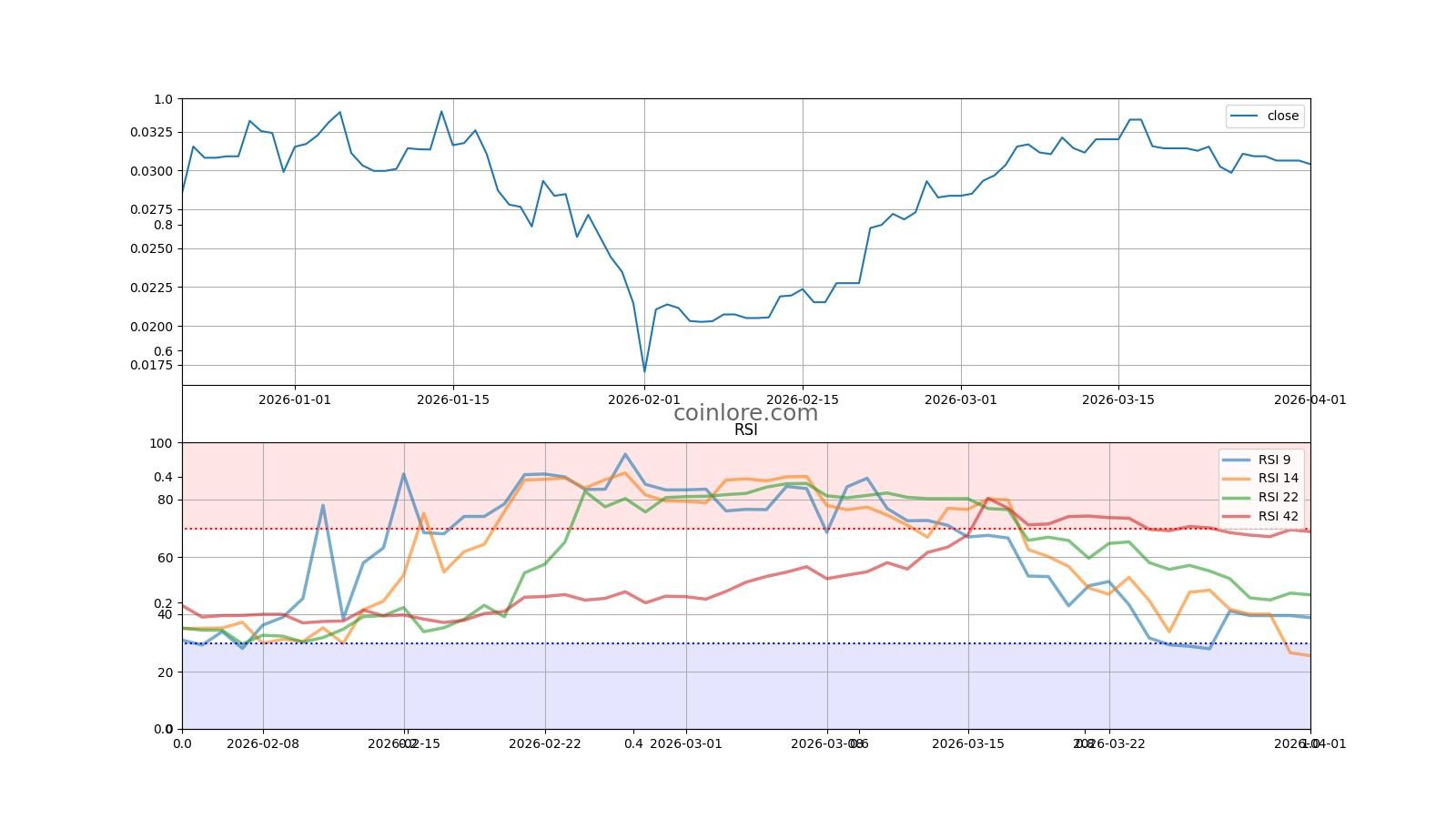 Stride RSI indicator