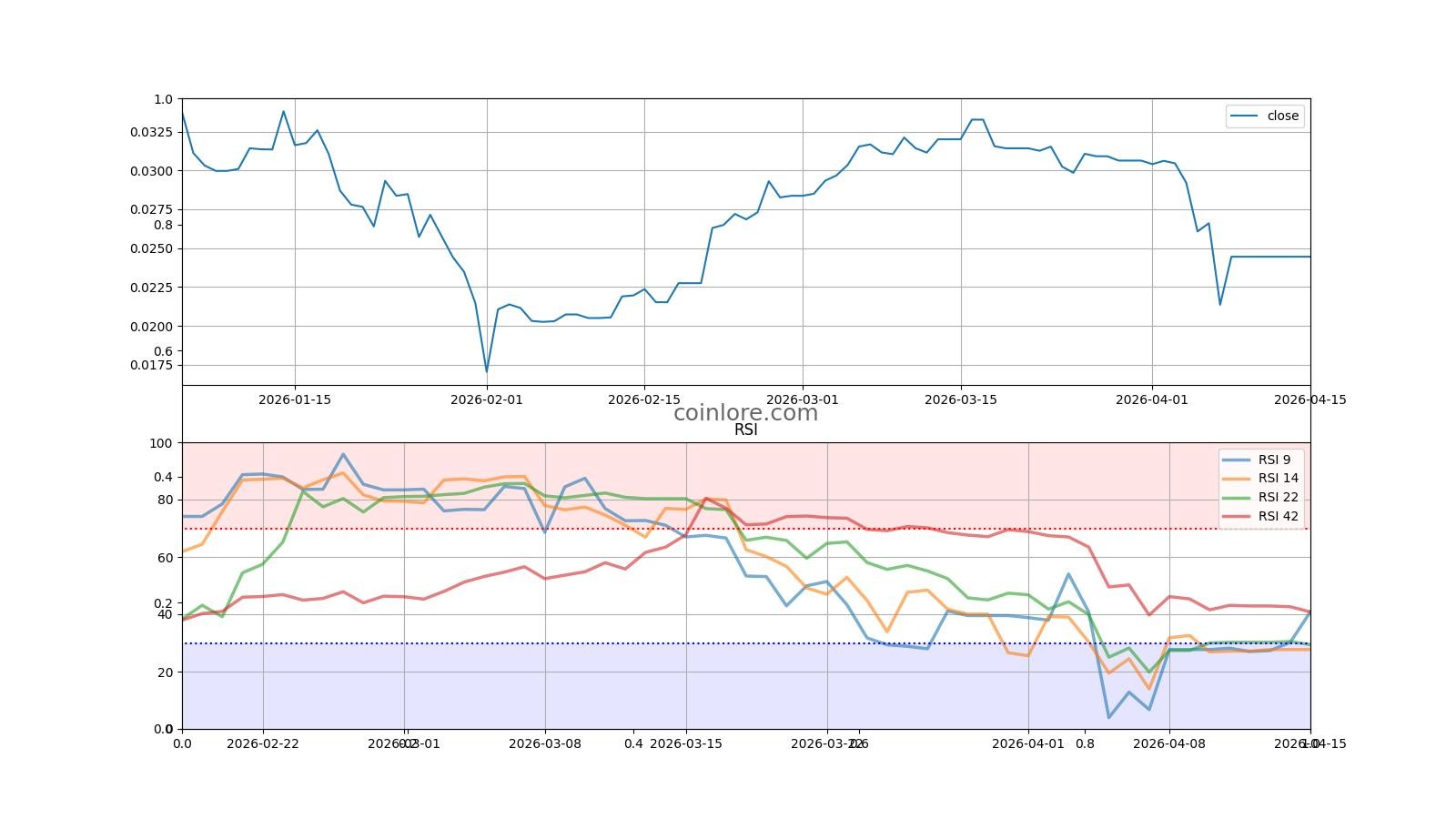 Stride RSI indicator