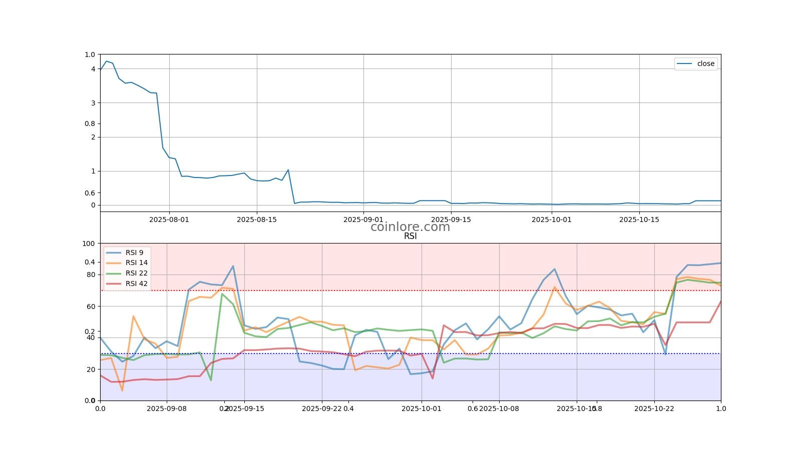 Strike RSI indicator