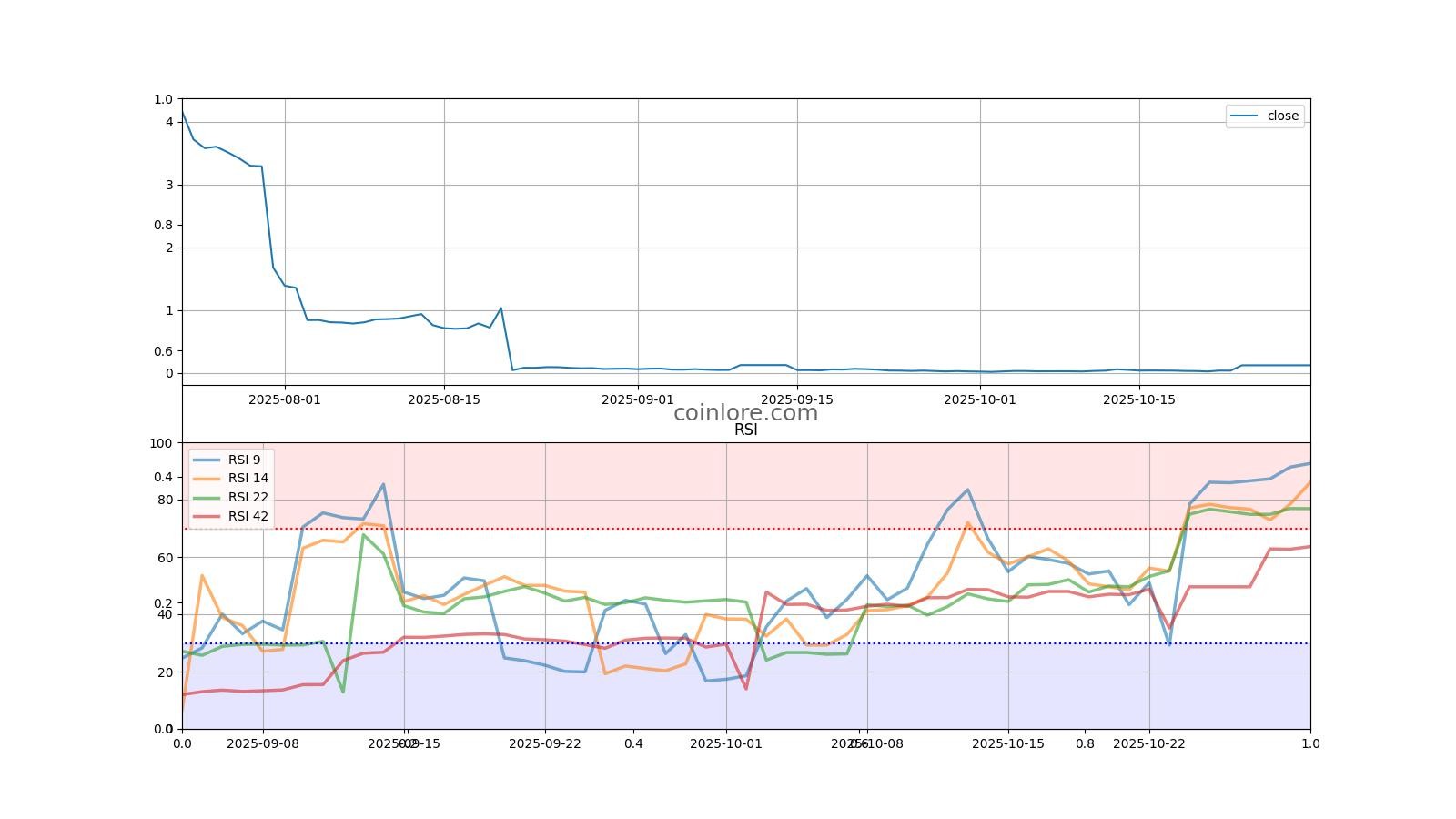 Strike RSI indicator