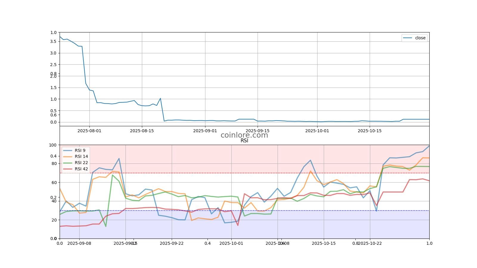 Strike RSI indicator