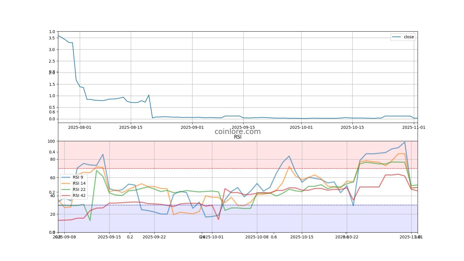 Strike RSI indicator