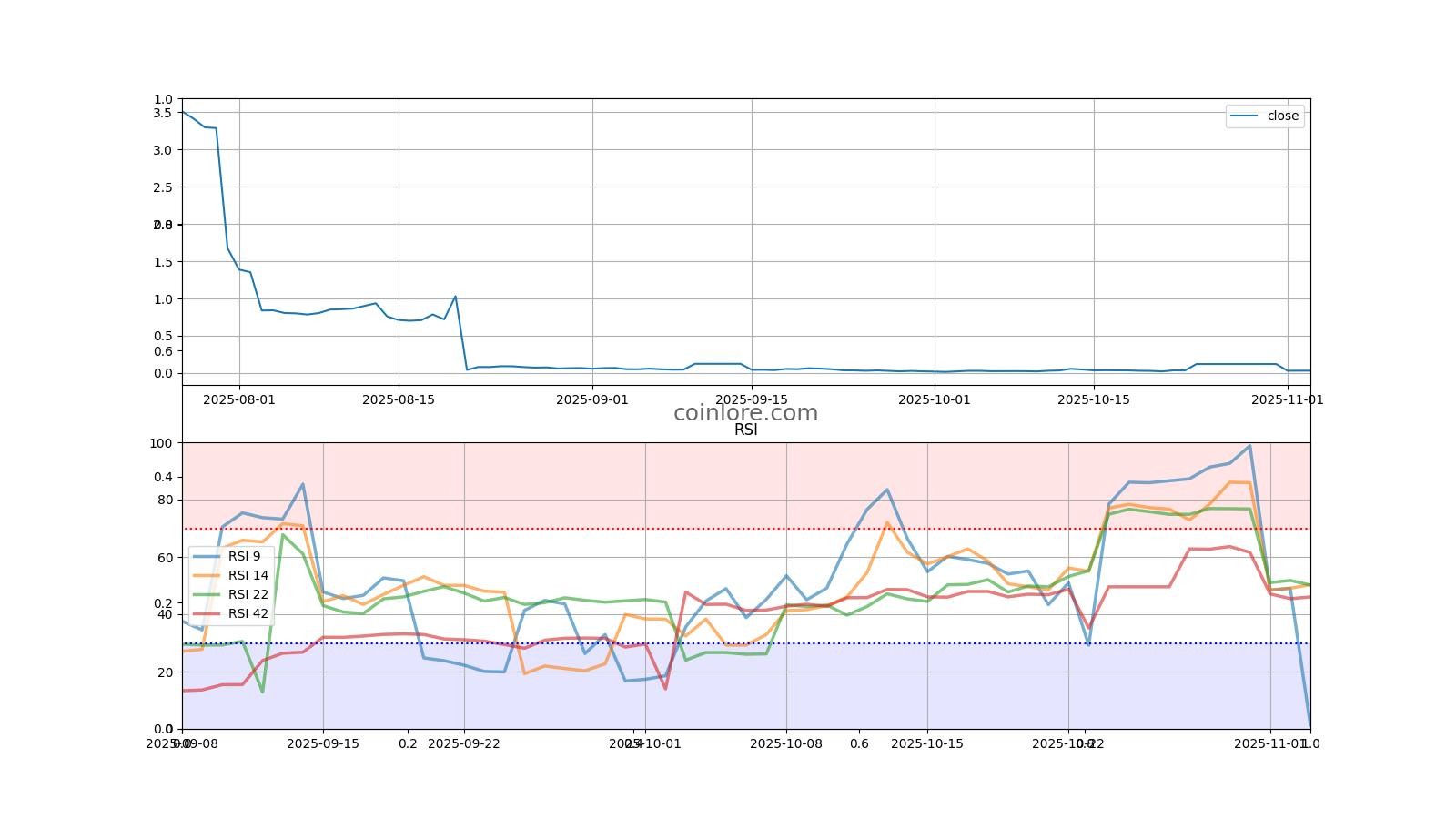 Strike RSI indicator