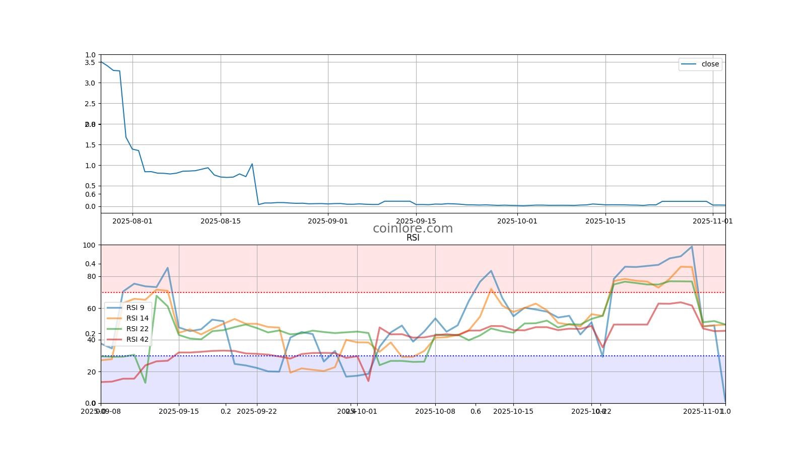 Strike RSI indicator