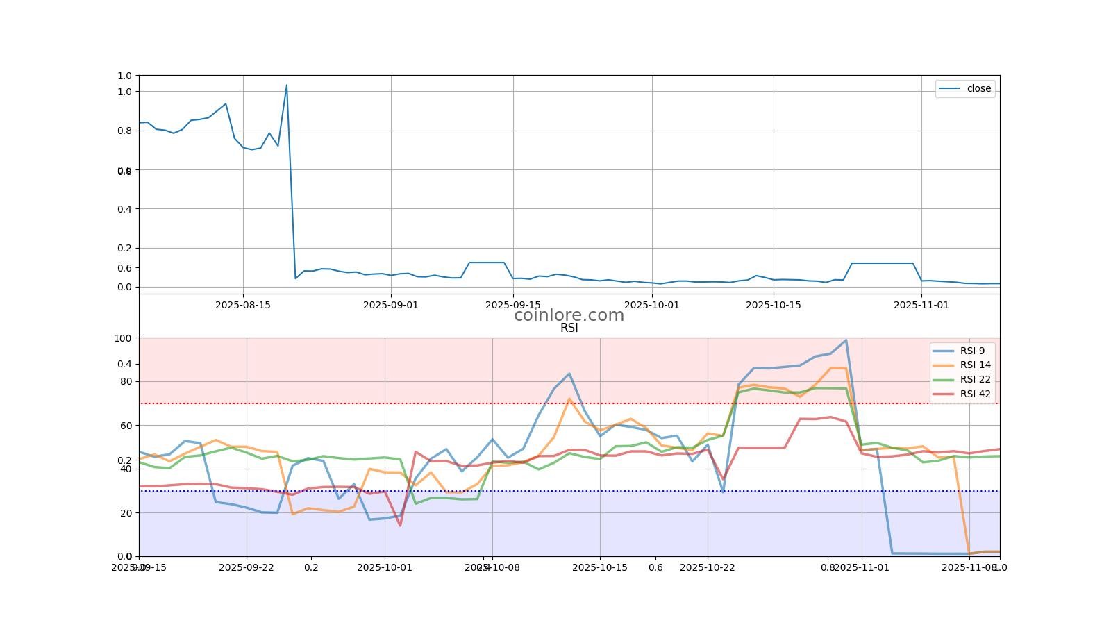 Strike RSI indicator