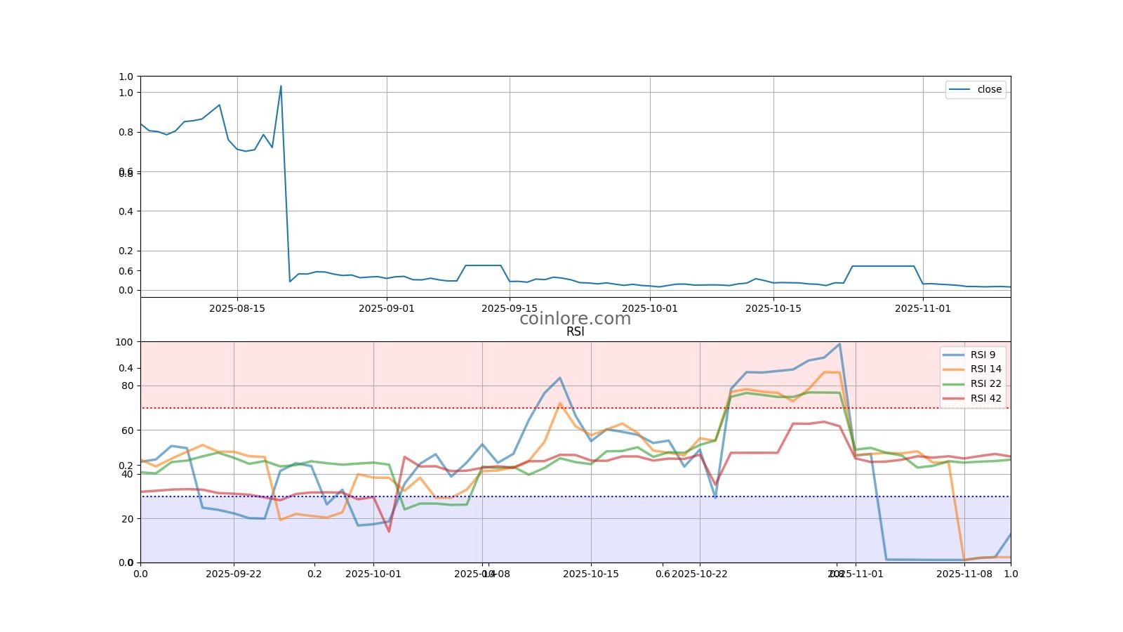 Strike RSI indicator
