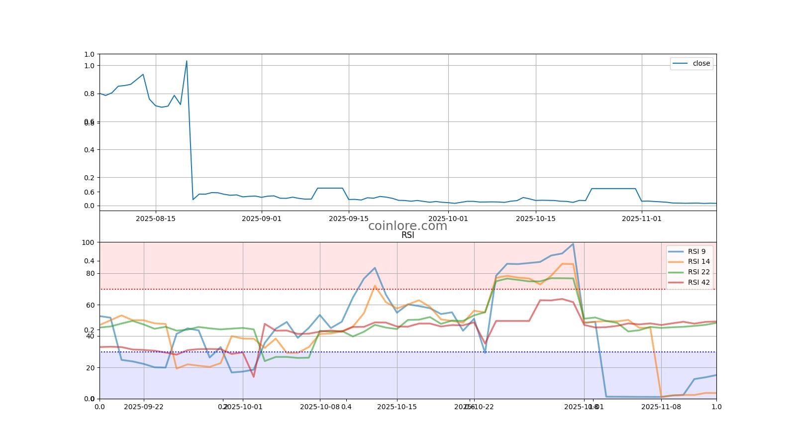 Strike RSI indicator