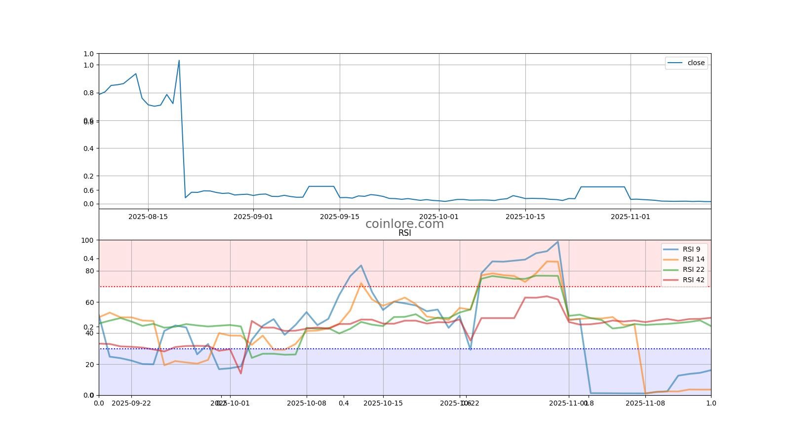 Strike RSI indicator