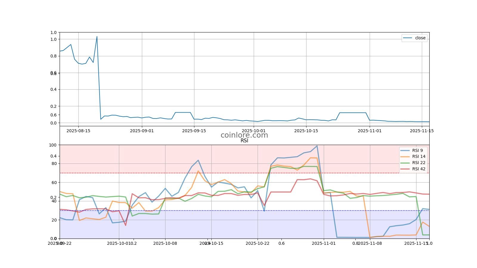 Strike RSI indicator
