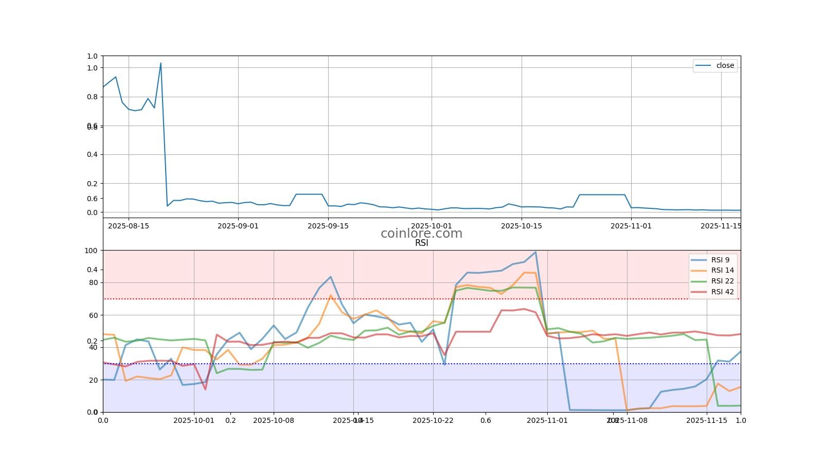 Strike RSI indicator