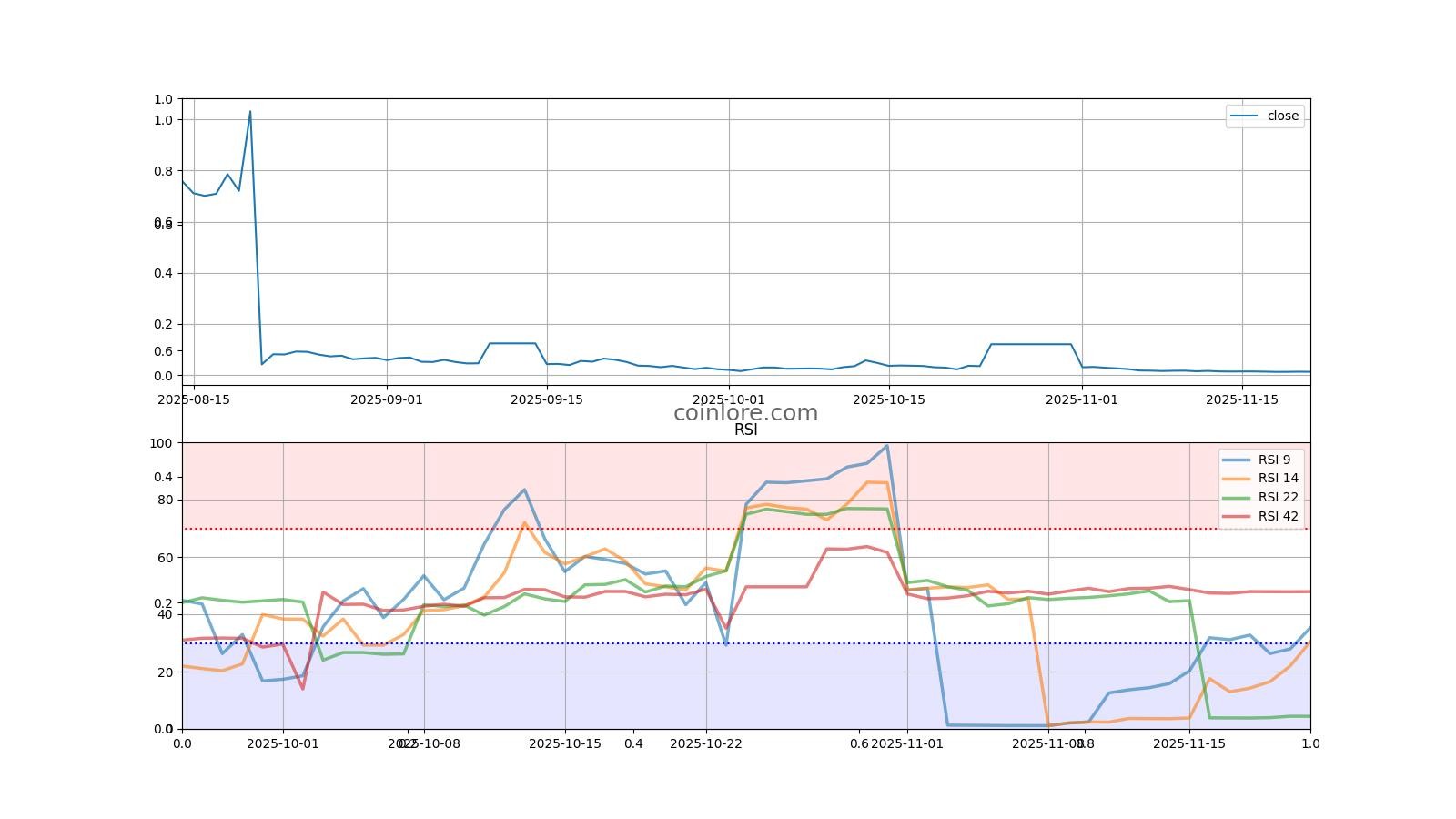 Strike RSI indicator