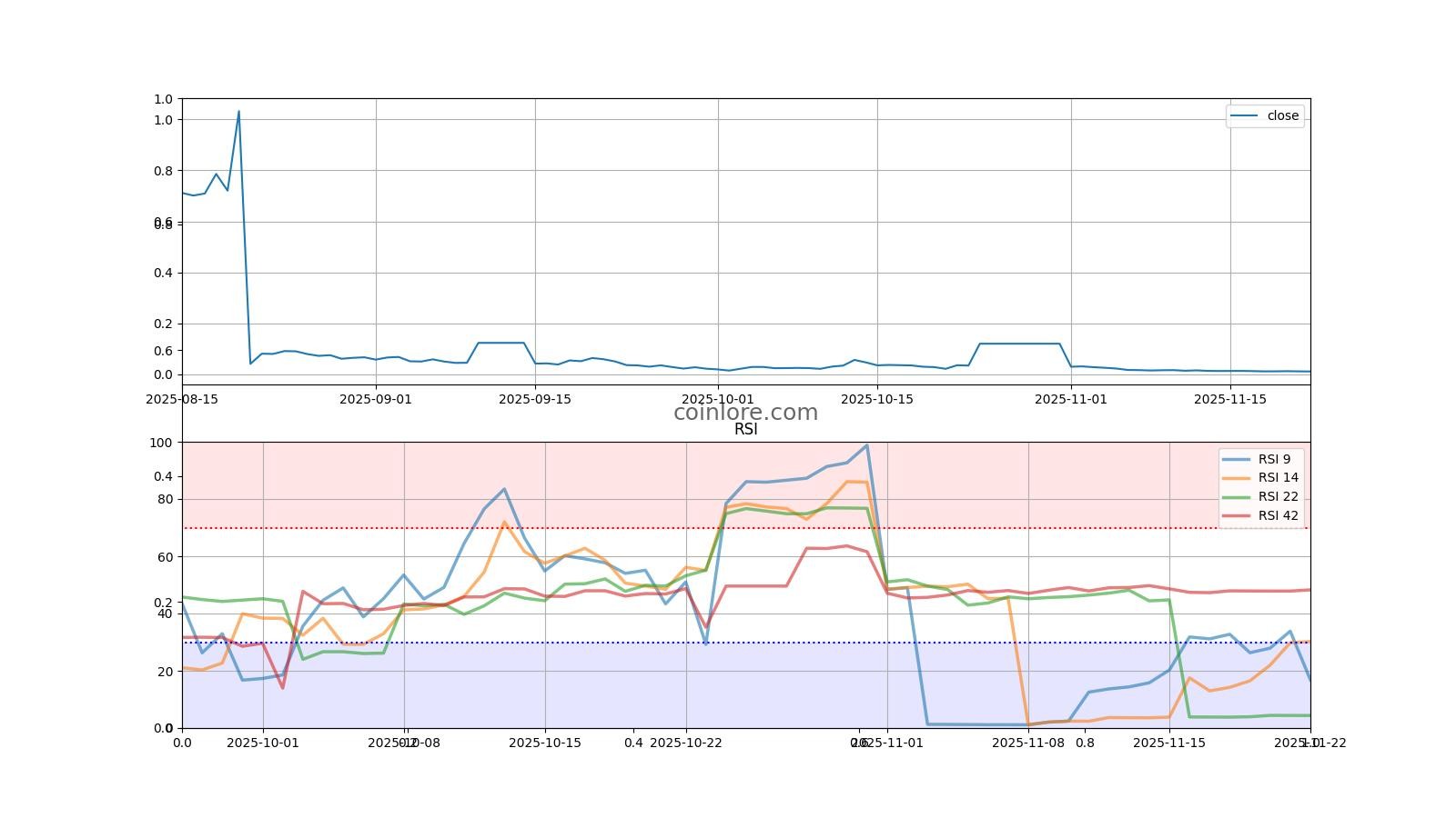 Strike RSI indicator