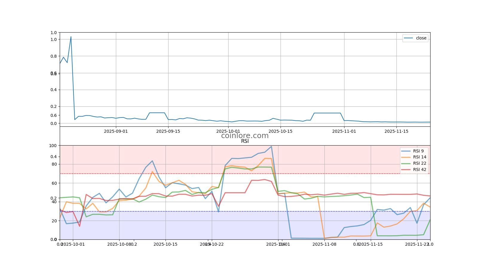 Strike RSI indicator
