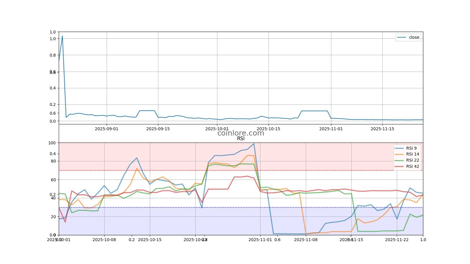Strike RSI indicator