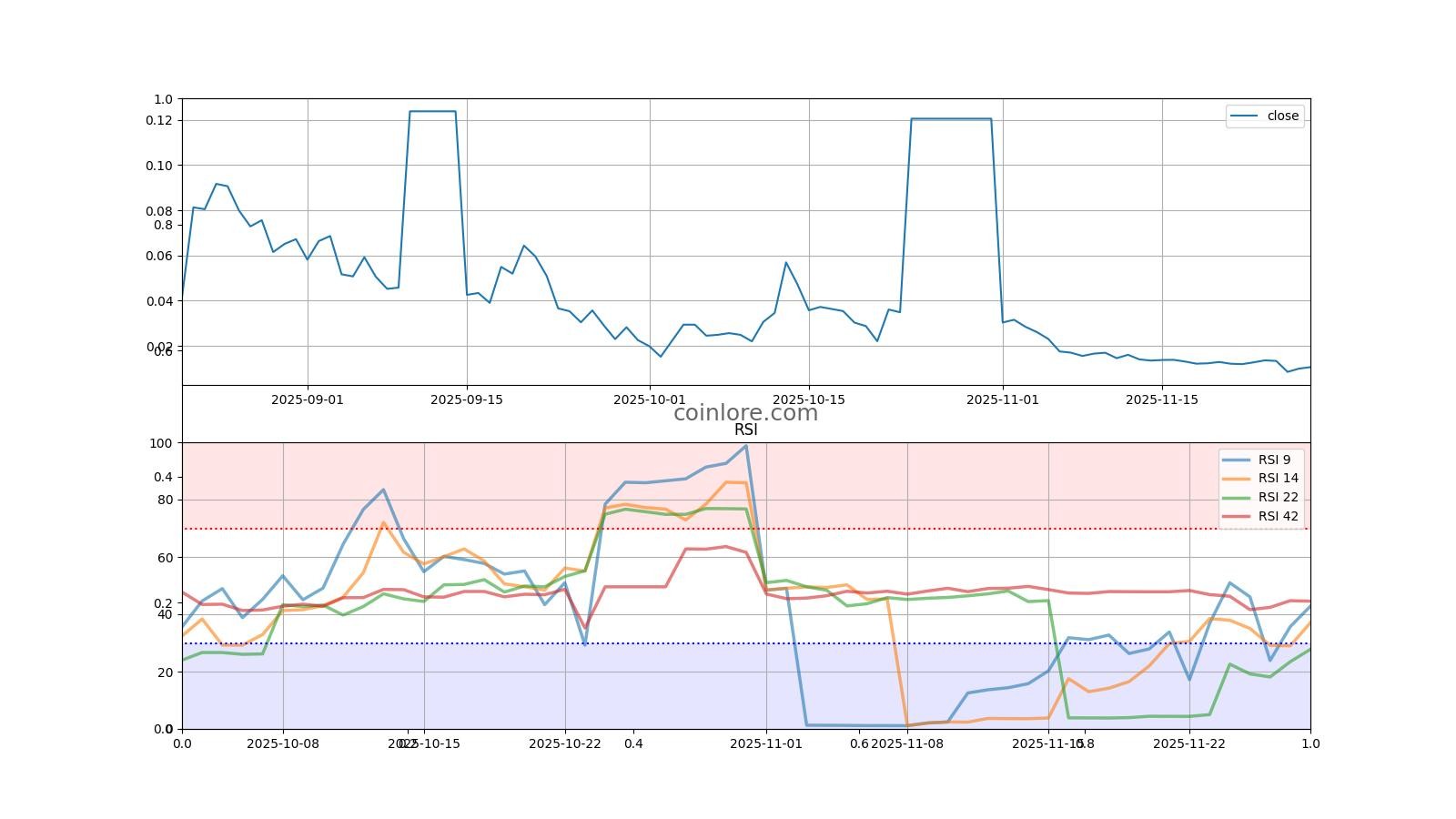 Strike RSI indicator