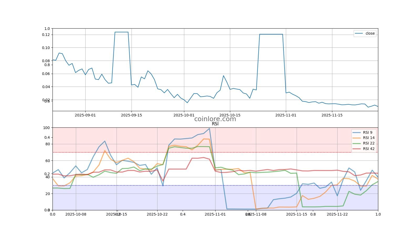 Strike RSI indicator