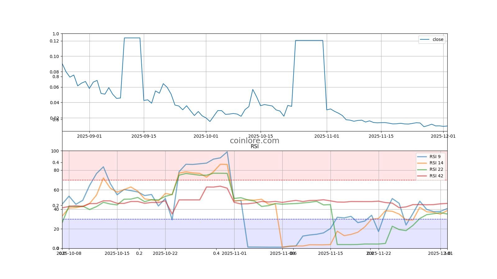 Strike RSI indicator