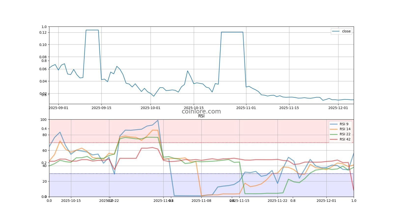 Strike RSI indicator