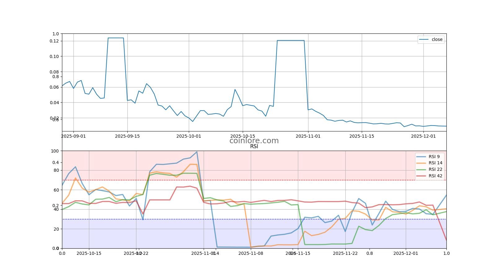 Strike RSI indicator