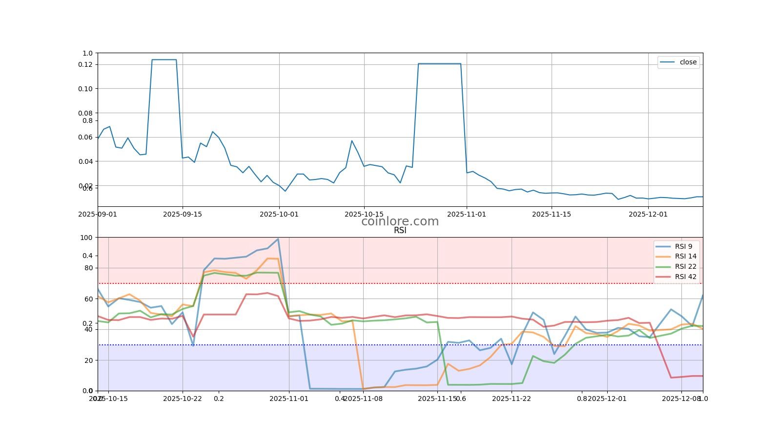 Strike RSI indicator