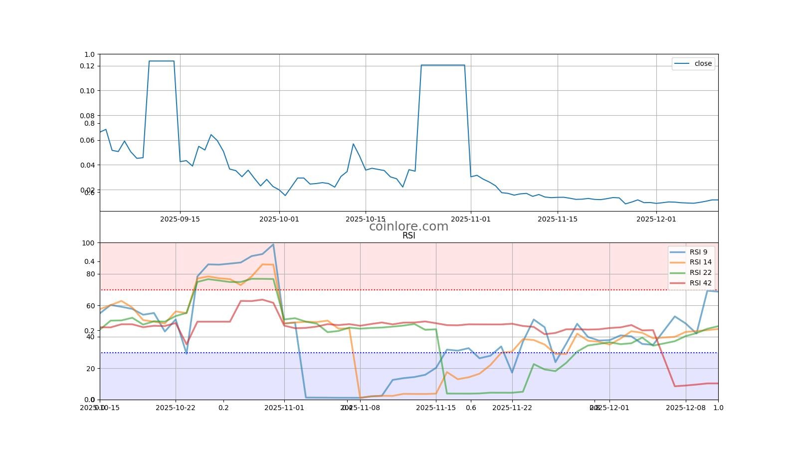 Strike RSI indicator