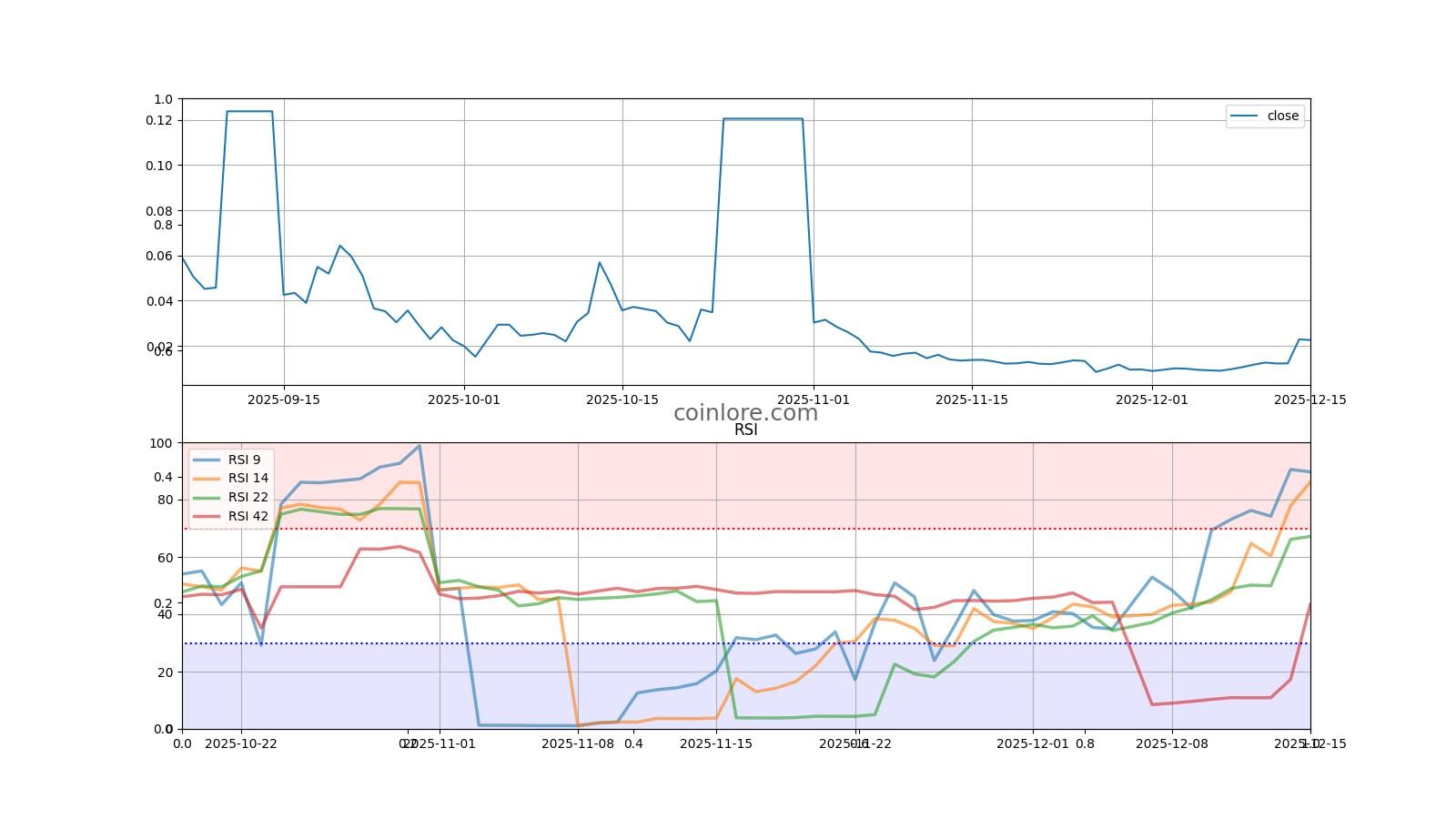Strike RSI indicator