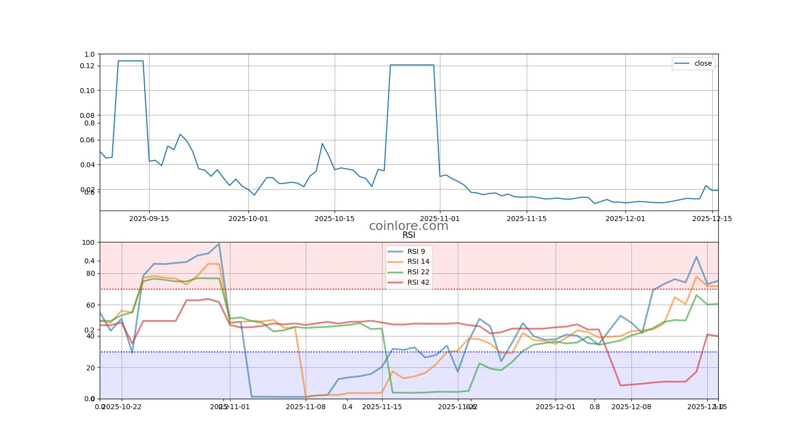 Strike RSI indicator